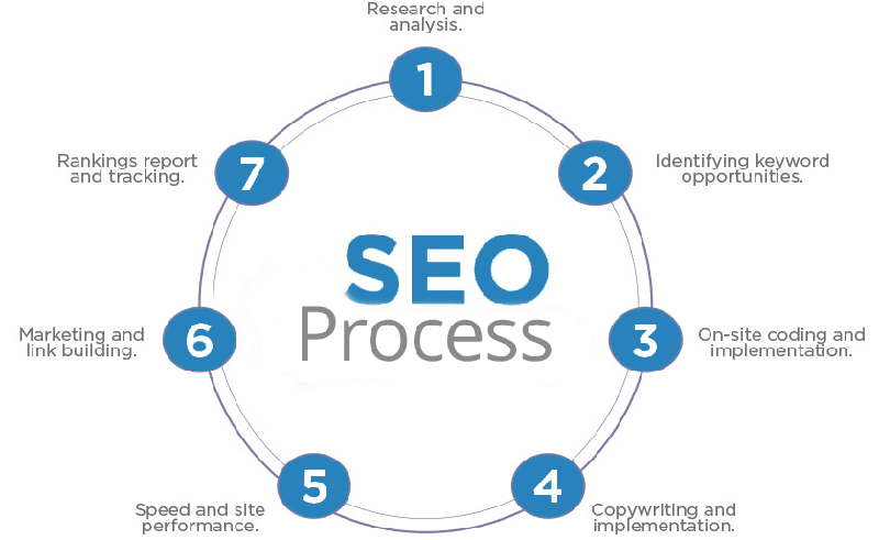 Seo Process Steps In